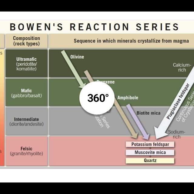Bowen's rxn series univoregon